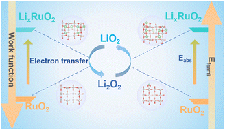 Unleashing the potential of Li–O2 batteries with electronic modulation ...