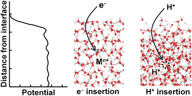 Absolute standard hydrogen electrode potential and redox potentials of ...