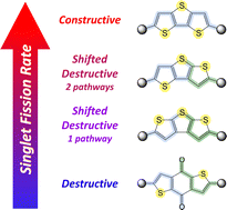 Diverse quantum interference regimes in intramolecular singlet fission chromophores with ...