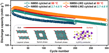 Slightly Li-enriched chemistry enabling super stable LiNi0.5Mn0.5O2 ...