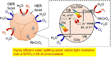 Water splitting over transition metal-doped SrTiO3 photocatalysts with ...