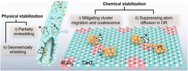 Stabilizing ultra-close Pt clusters on all-in-one CeO2/Al2O3 fibril-in ...