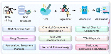 AI empowering traditional Chinese medicine? - Chemical Science (RSC ...