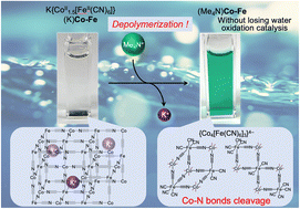 Enhanced catalytic activity of solubilised species obtained by counter ...