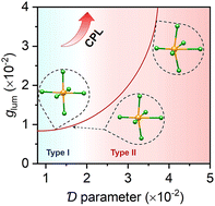 Boosting circularly polarized luminescence by optimizing off-centering ...