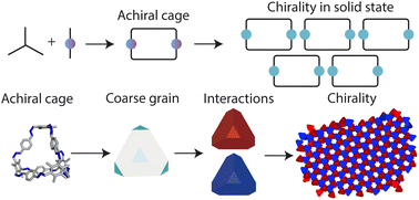 Introducing chirality in porous organic cages through solid-state ...