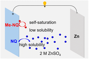 A facile self-saturation process enabling the stable cycling of a small ...