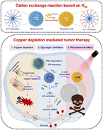 Copper depletion-induced tumor cuproptosis - Chemical Science (RSC ...