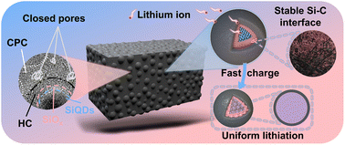 Alleviating the volume expansion of silicon anodes by constructing a ...