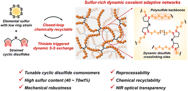 Closed-loop chemically recyclable covalent adaptive networks derived ...