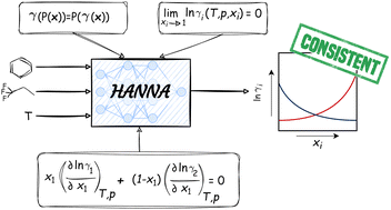 HANNA: hard-constraint neural network for consistent activity coefficient prediction - Chemical ...