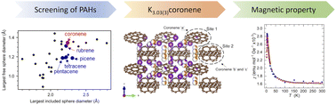 Multiple cation insertion into a polyaromatic hydrocarbon guided by ...