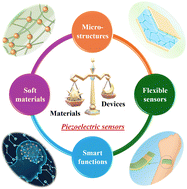 Flexible piezoelectric materials and strain sensors for wearable ...