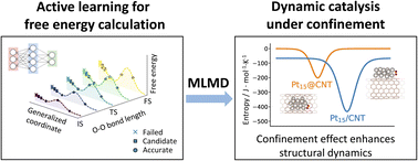 Entropy in catalyst dynamics under confinement - Chemical Science (RSC ...