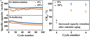 Revealing the overlithiation effect on cycling and calendar aging of a ...
