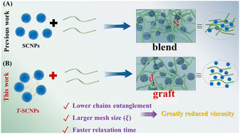 Preparation of superstructured comb polymers based on tadpole-shaped ...