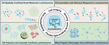 Cyclodextrin supramolecular assembly confined luminescent materials ...
