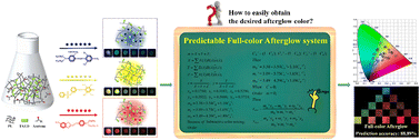 Simplifying complexity: integrating color science for predictable full-color and on-demand ...