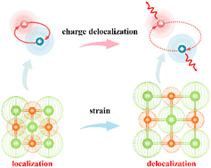 Strain-induced charge delocalization achieves ultralow exciton binding ...