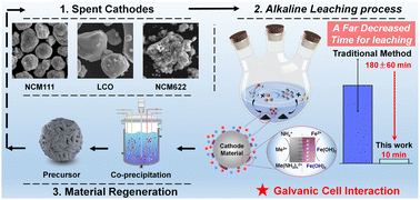An ultra-fast reaction process for recycling lithium ion batteries via ...