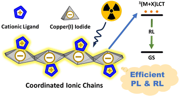 Strongly photoluminescent and radioluminescent copper(i) iodide hybrid ...
