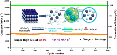 Spatially confined transition metals boost high initial coulombic ...