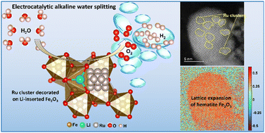 Ruthenium clusters decorated on lattice expanded hematite Fe2O3 for ...