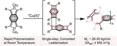 Direct ladderization of cyclooctatetraene-containing, processable conjugated ladder polymers ...