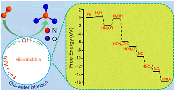 Understanding the formation of nitrate from nitrogen at the interface ...