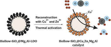 Hollow-SiO2@CuxZnyMgzAl-LDHs as catalyst precursors for CO2 ...