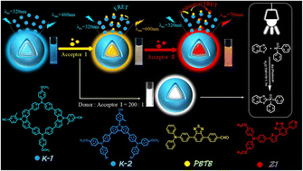 Novel supramolecular artificial light-harvesting systems based on AIE ...