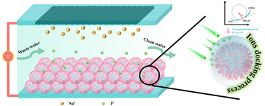 Curvature enhanced NH2-MIL-53(Al) electrode for boosting ion diffusion ...