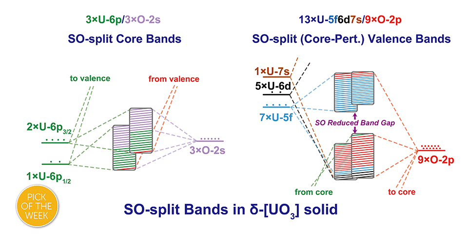 Valence activity of SO-coupled atomic core shells in solid compounds of ...
