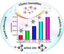 Linker driven site-specific catalysis in atomically precise silver ...