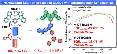 Intramolecular charge transfer assisted multi-resonance thermally activated delayed fluorescence ...