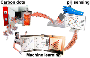 A fluorescent sensor array based on carbon dots for the accurate ...