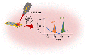 Optimizing the preparation of laser-derived 3D porous graphene ...