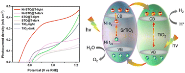 Coordination of Ti3+ and Ni3+ to promote the electrocatalytic OER ...