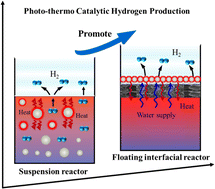 Photo–thermo-catalytic hydrogen production by an interfacial reactor ...