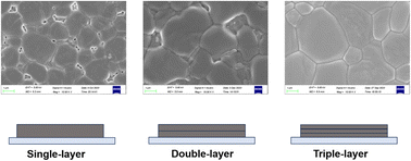 A layering technique for achieving pinhole-free organic–inorganic ...