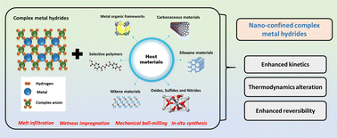 A critical review of hydrogen storage: toward the nanoconfinement of ...