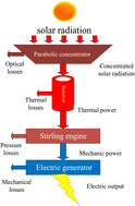 Characterization of a thermoelectric system based on a solar dish ...