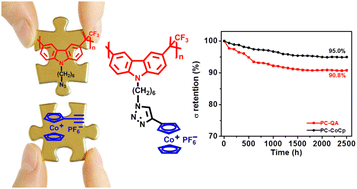 Cobaltocenium-containing poly(carbazole)s towards alkaline-stable anion ...