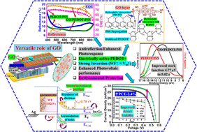 Multifunctioning graphene oxide capping layer for highly efficient and ...