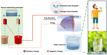 An efficient self-driven fog harvesting system based on a Kelvin ...