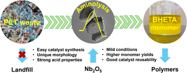Catalytic recycling of PET waste bottles into a value-added amide ...