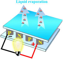Simple and sustainable electric power generation by free evaporation of ...