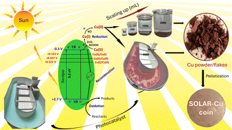 Solar-driven photocatalytic reduction of copper(ii) to copper(i) and ...