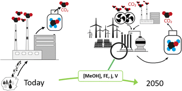 Shaping the future of methanol production through carbon dioxide ...