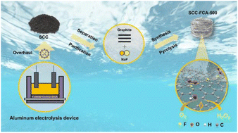 A fluorine doped carbon aerogel prepared from the spent cathode carbon ...